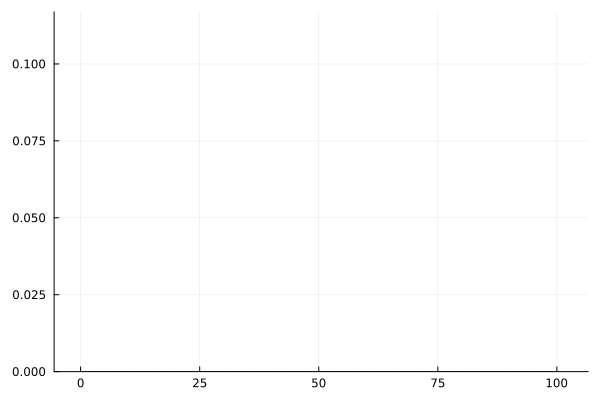 Examples · DenseGillespieAlgorithm.jl